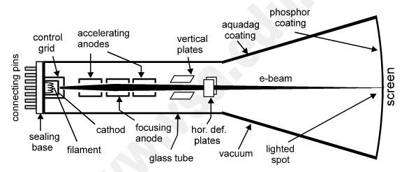 What is Cathode Ray Tube (CRT)? Explain with diagram - Vidyasagar Academy