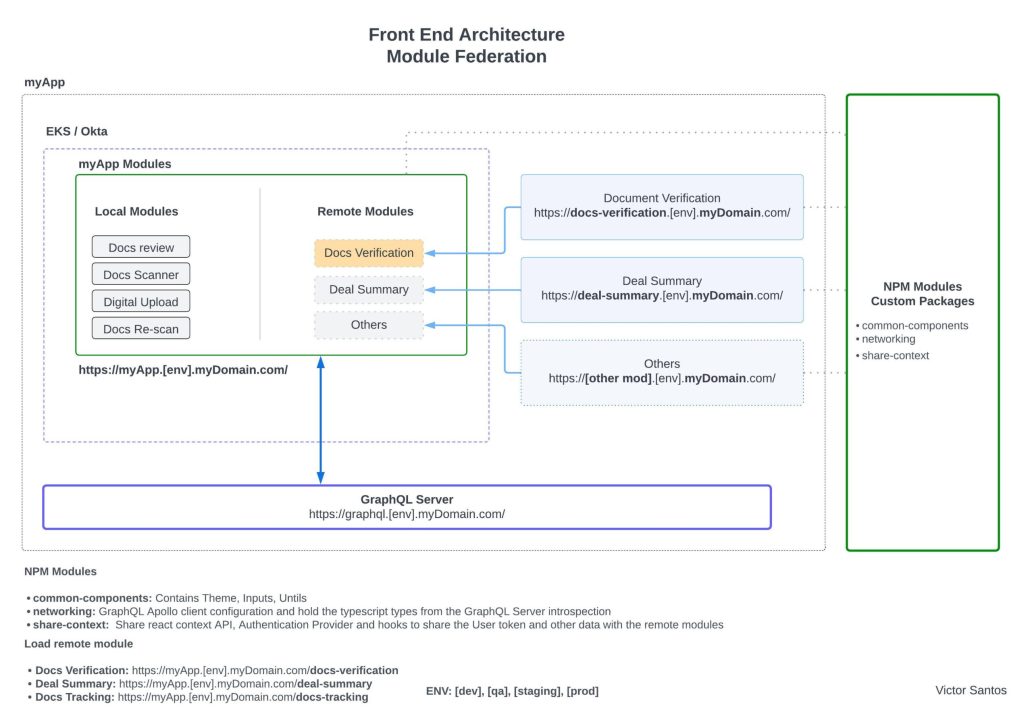 Module Federation Deployment Configuration Part II - Victor Santos : Software Engineer