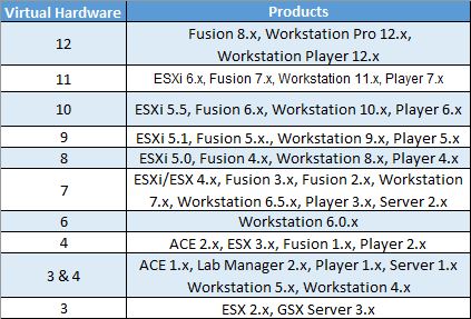 VMware Virtual Machine Hardware Versions - vSphere Cloud