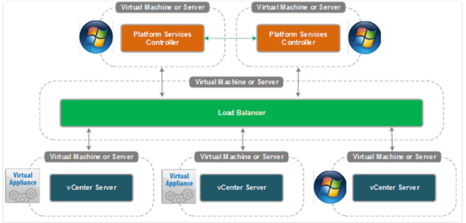 VMware – Platform Services Controller | Virtual Story