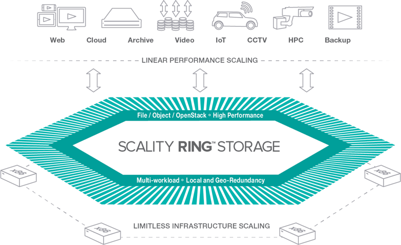 Présentation de Scality | Virtual Story