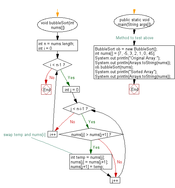 Java: Java Exercises: Bubble sort Algorithm