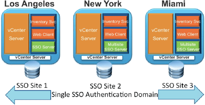 vSphere 5.5 Improvements Part 7 - Single Sign On Completely Redesigned ...