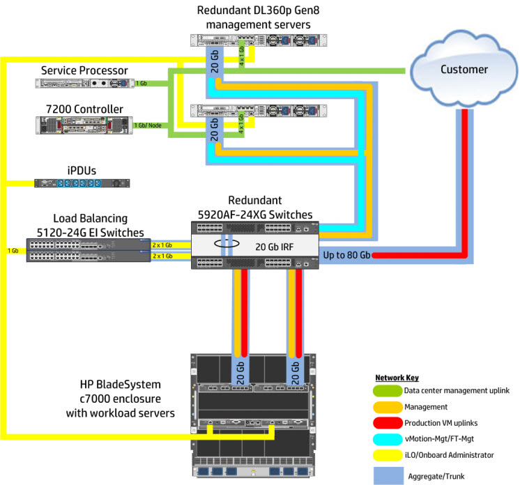 Diving Into HP's ConvergedSystem for Virtualization - Wahl Network