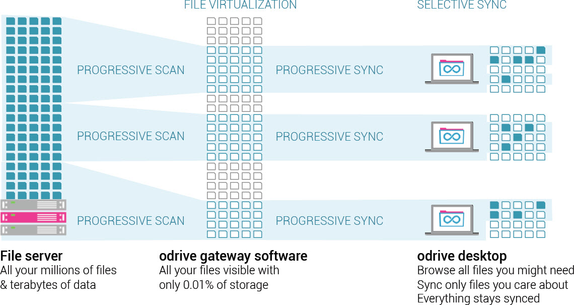 Oxygen Cloud's oDrive Seeks To Empower User Controlled File Sync - Wahl ...