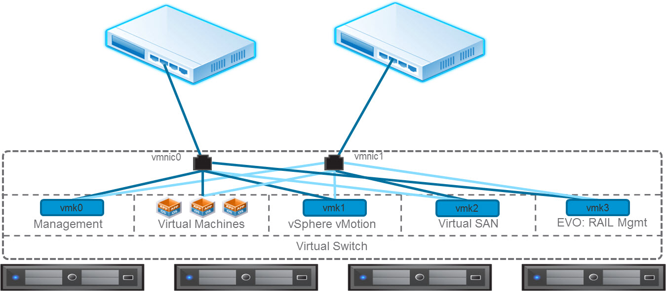 VMware Announces Software Defined Infrastructure with EVO:RAIL - Wahl ...