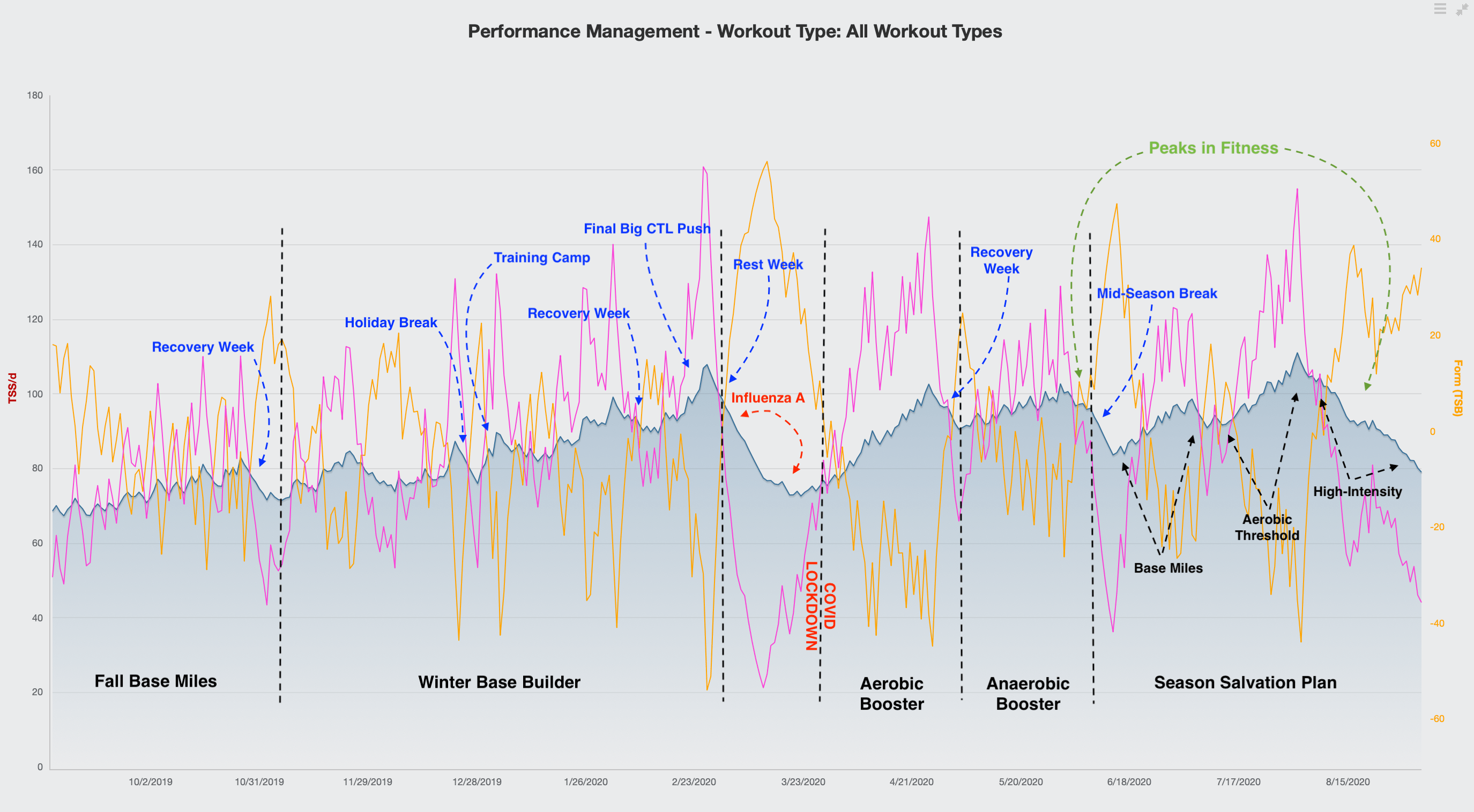Season Review Strategies - Waite Endurance