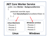 Worker Service In Asp Net Core Wake Up And Code