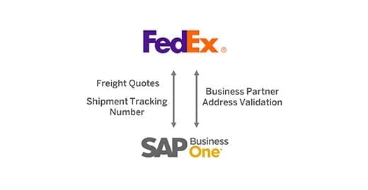 FedEx Integration with SAP Business One – SAP Integration Solutions