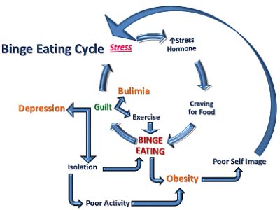 The Art of Treating Binge Eating Disorder - Islam and Eating Disorders
