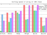 Comparison Of Several Sorting Algorithms Integers