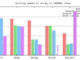 Comparison Of Several Sorting Algorithms Integers