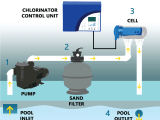 How Does A Swimming Pool Chlorinator Work At Tammy Teague Blog