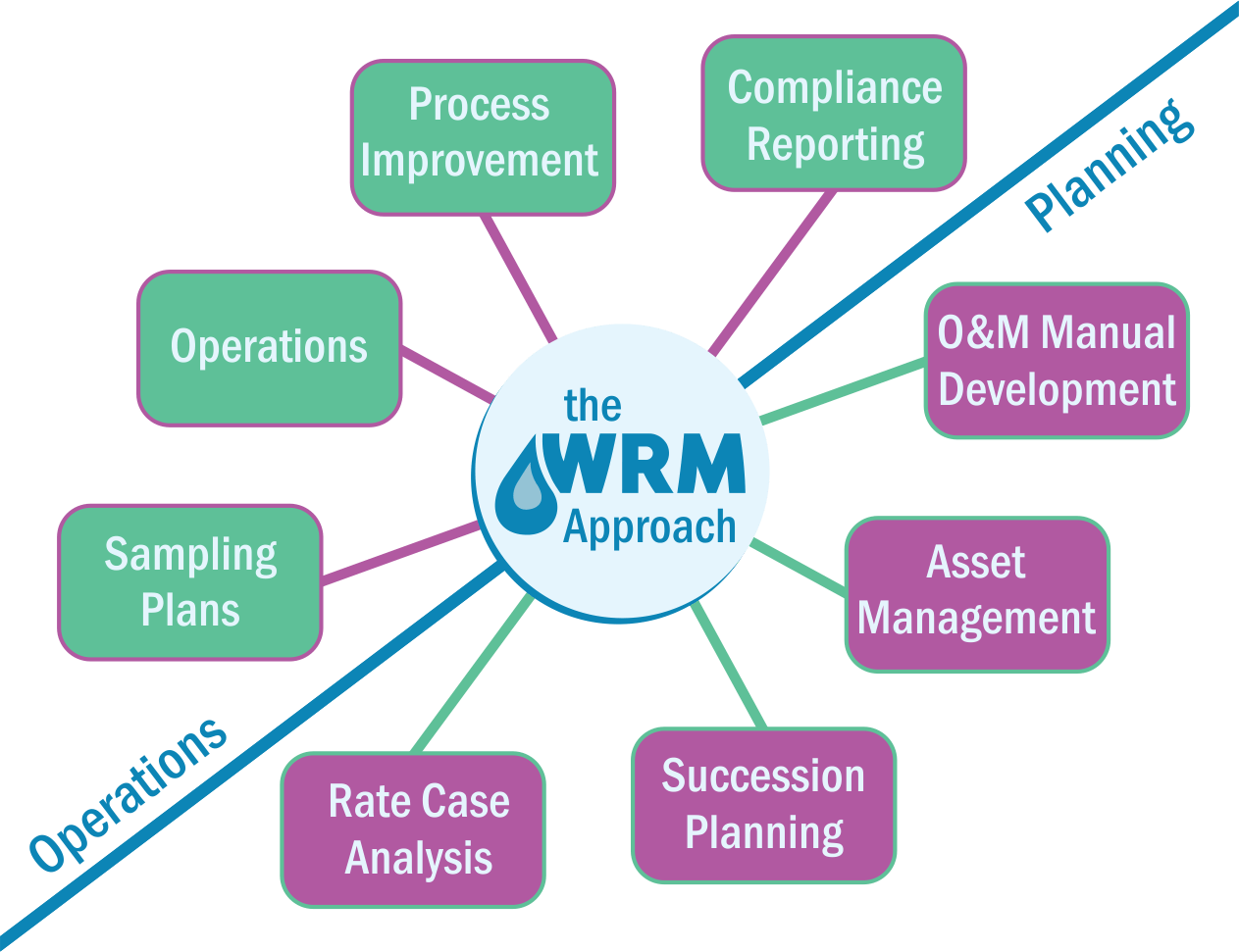 Water Treatment and Distribution