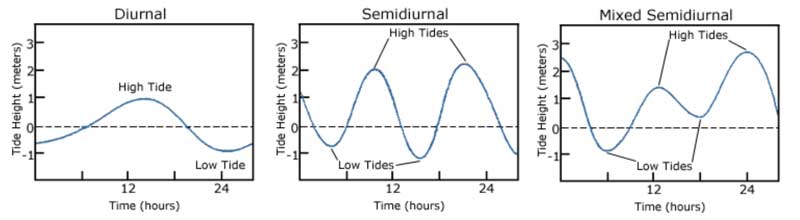 SEA LEVEL: Rise and Fall- Part 2 – Tide Gauges – Watts Up With That?