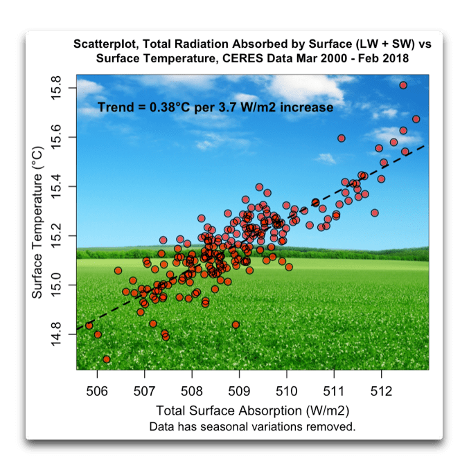 Radiation versus Temperature – Watts Up With That?