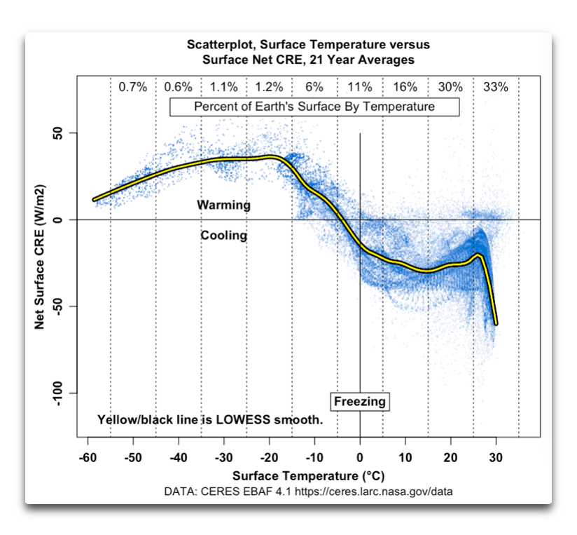 Global Scatterplots – Watts Up With That?