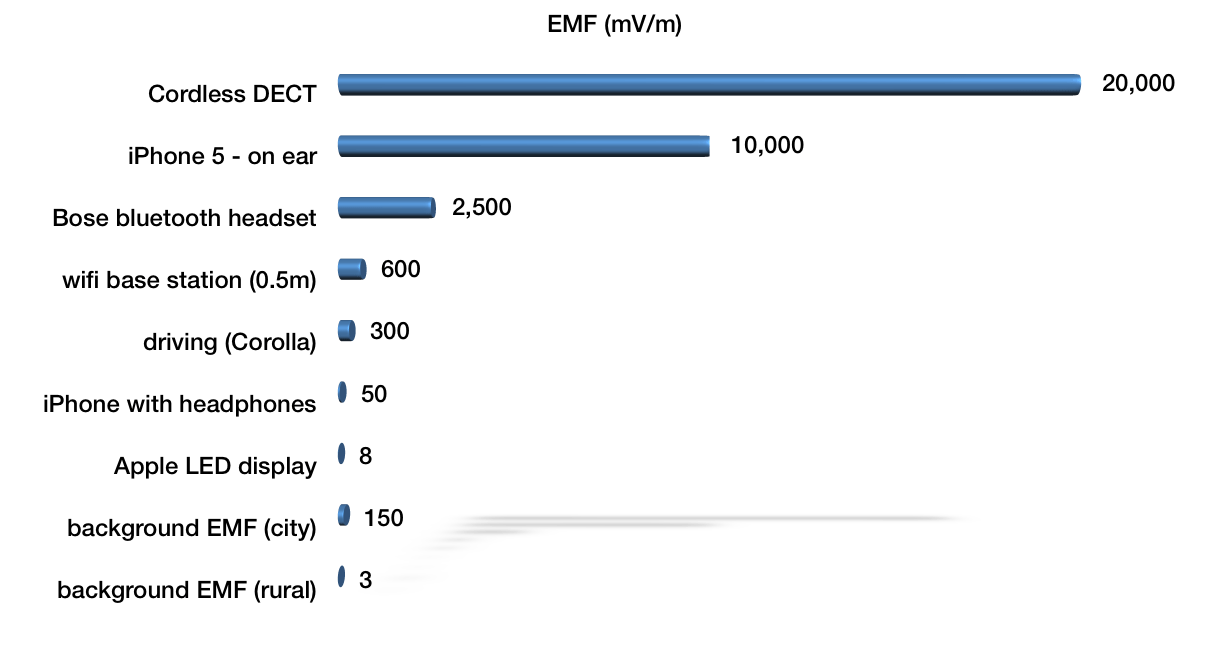 Reduce 95% of your EMF exposure with 5% effort – Wayne Connor