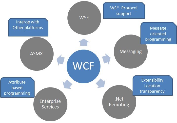 .NET WCF – Windows Communication Foundation | :: IT Development Brazil