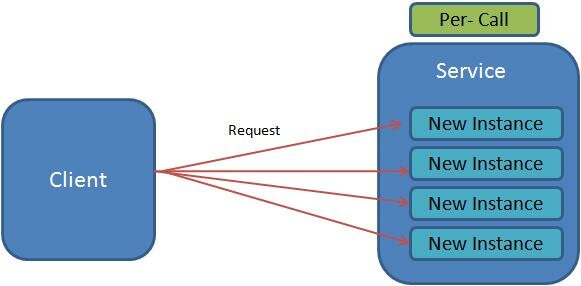 WCF Basics – Anil Kumar