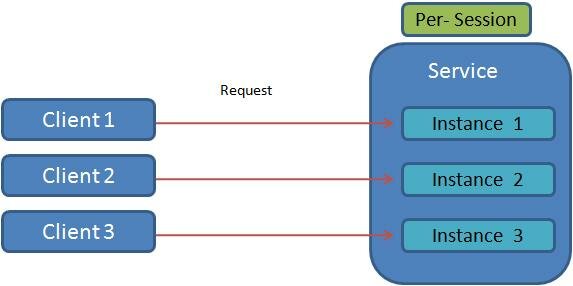 WCF Basics – Anil Kumar