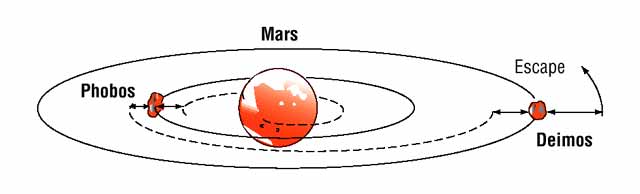 Skyhooks and Space Elevators