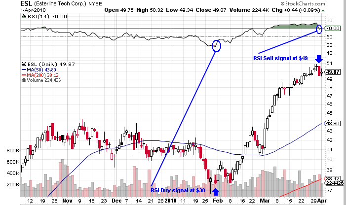 Technical Analysis Tuesday: Introduction to RSI Index - StackedBid