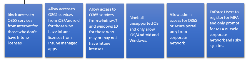 Design scenario based Conditional Access Policies notes from the field ...