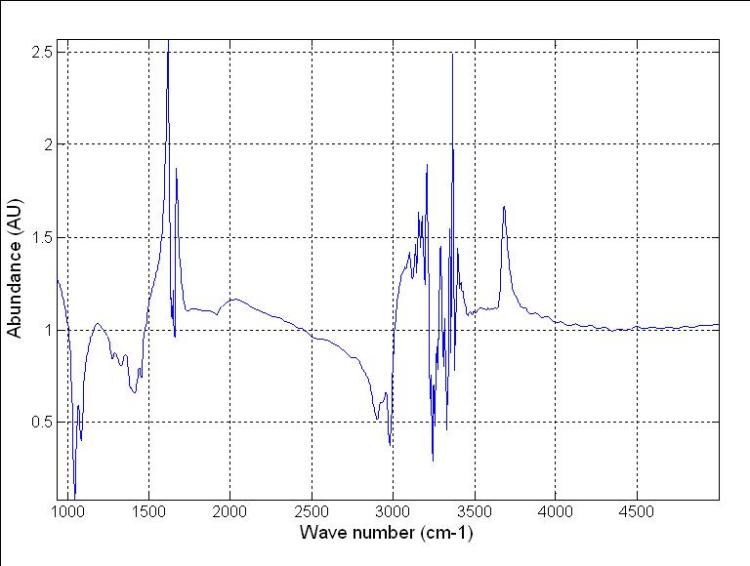 Wine samples analyzed by GC-MS and FT-IR instruments – Chemometrics ...