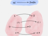 Functional Programming Csci 3137 Haskell Programming