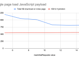Improved Next Js And Gatsby Page Load Performance With Granular