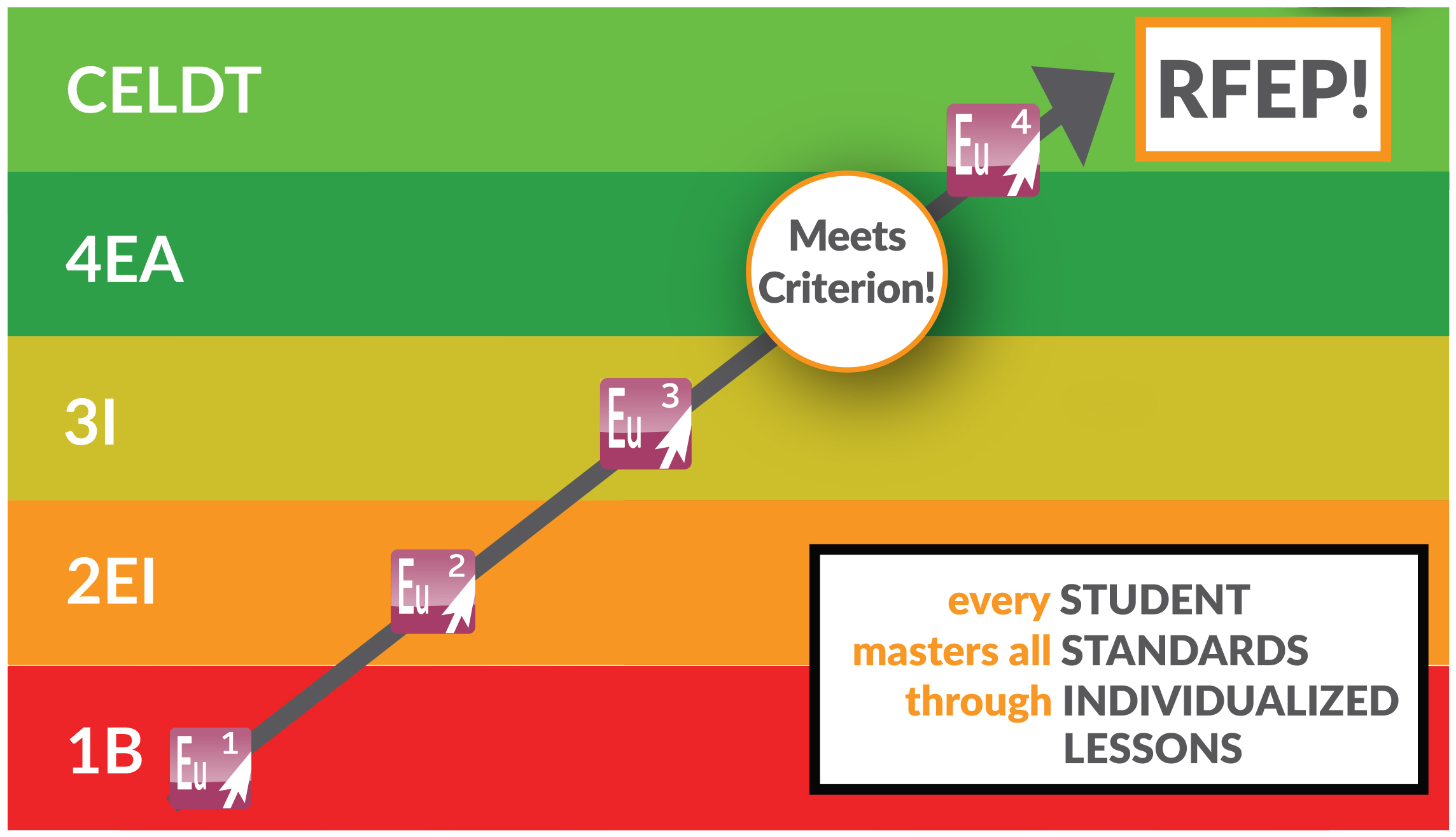English Learners Growth Chart | Learning Upgrade