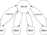 Client Server Model And Mvc Design Pattern