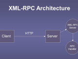Wordpress Remotely Publish Post Using Xml Rpc