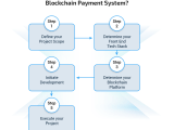 Blockchain In Payments Transforming The Payment Industry