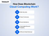 Blockchain Cloud Computing Bridging Innovations In Technology