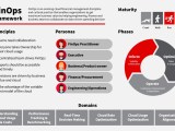 Finops With Aws Making The Most Of Your Cloud Budget Cdw