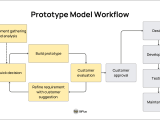 A Complete Guide For Prototype Model In Software Engineering