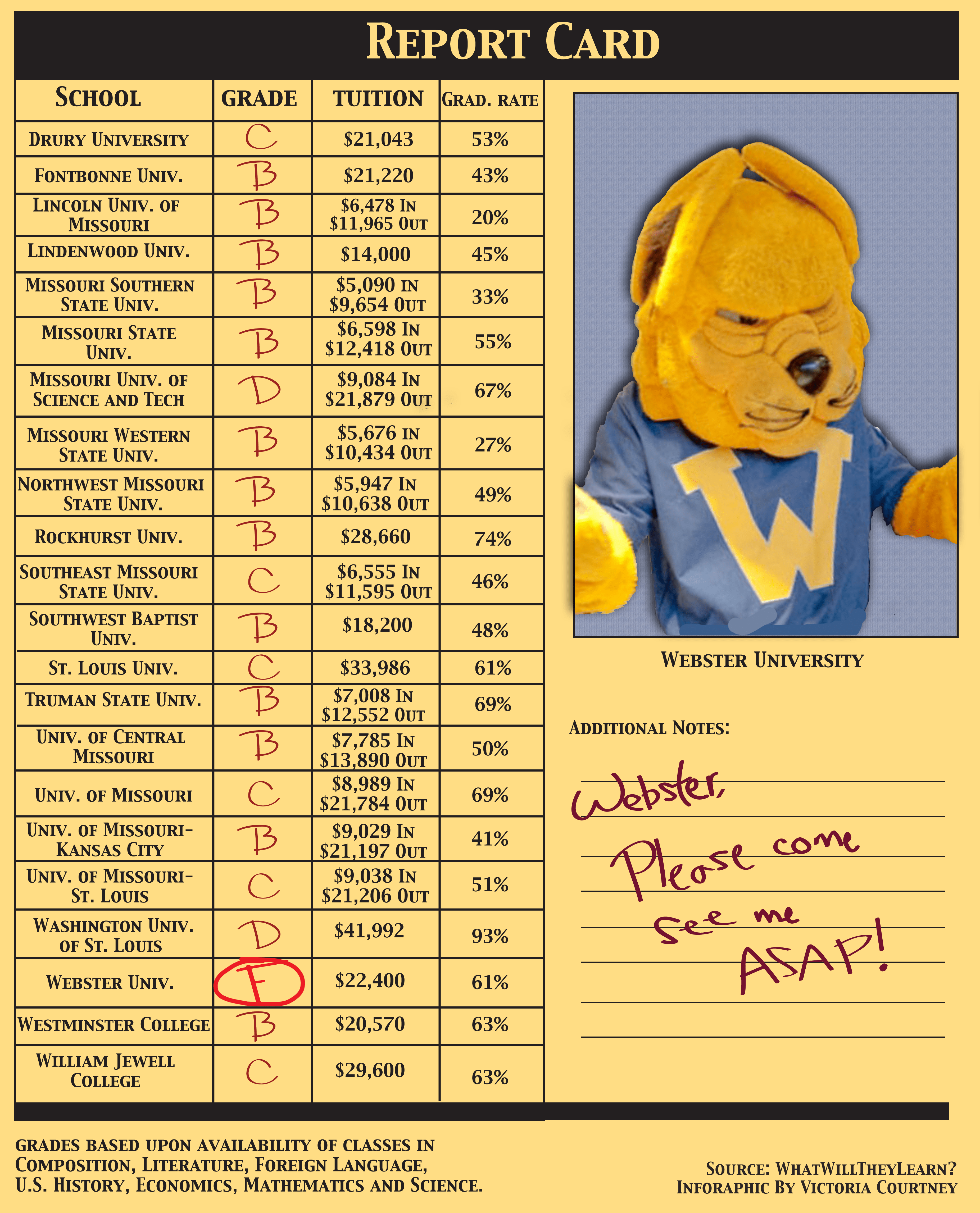 Webster fails college curriculum study - Webster Journal