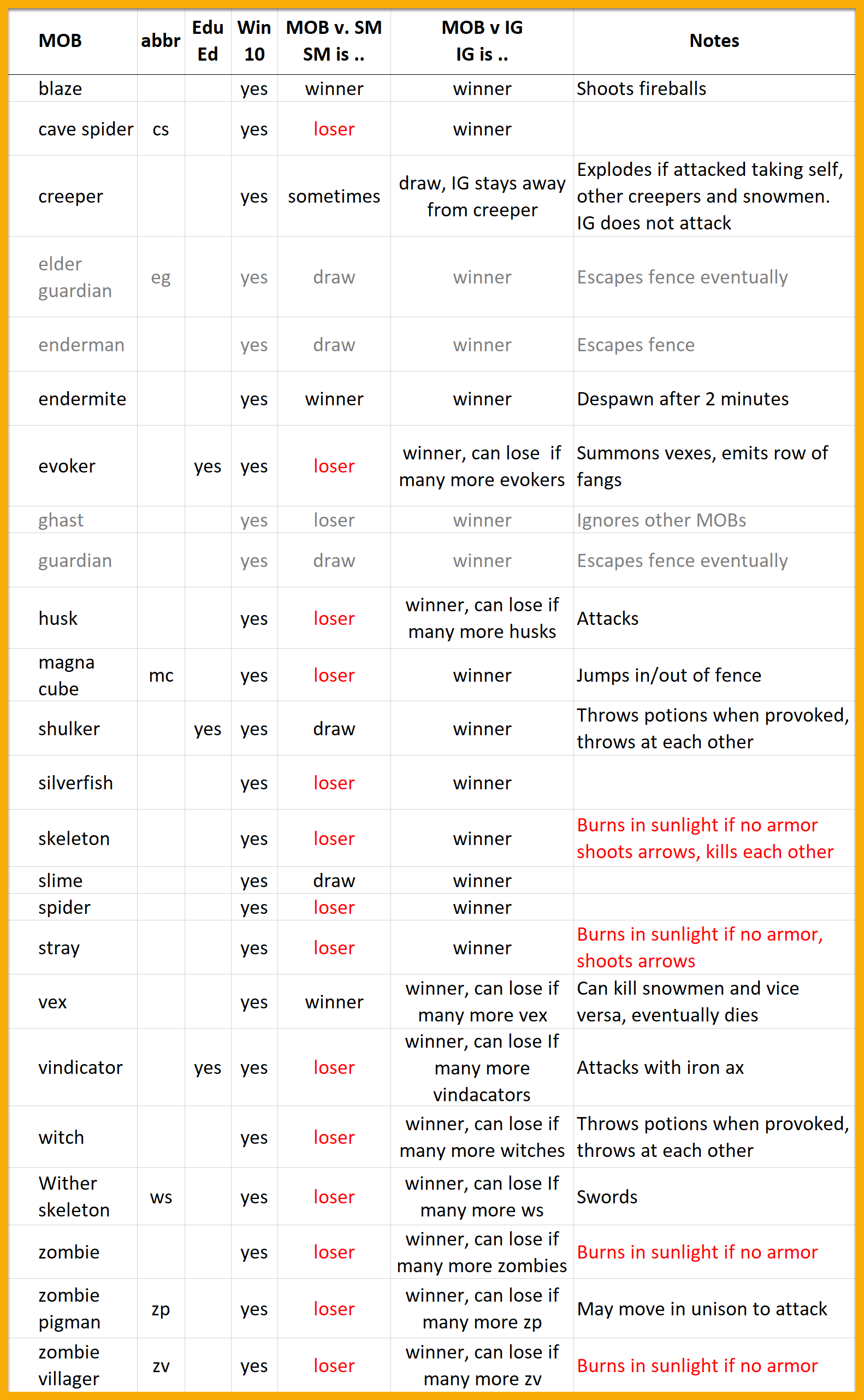 Snowman Army in MakeCode for Minecraft | We Code MakeCode