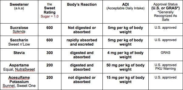 Yellow, blue or green - which artificial sweetener is better? - WellJourn