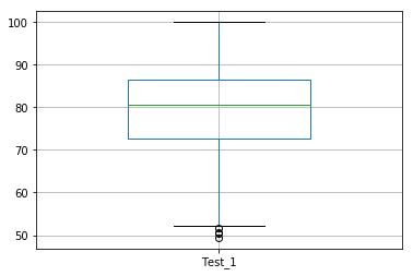 Create Pandas Boxplots With Dataframes Wellsr Com - Geometric Backgrounds - Perfect Retina Collection