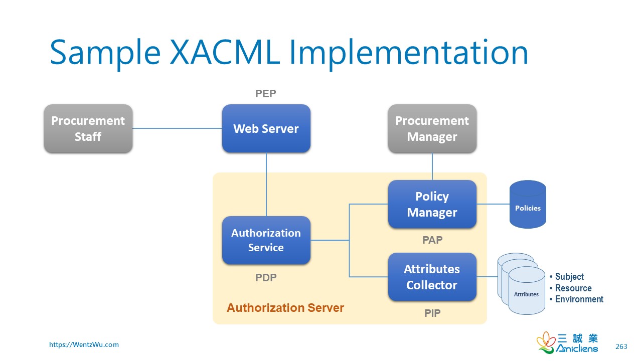 Sample XACML Implementation by Wentz Wu, ISSAP, ISSEP, ISSMP CISSP, CCSP, CSSLP, CGRC, SSCP, CC ...
