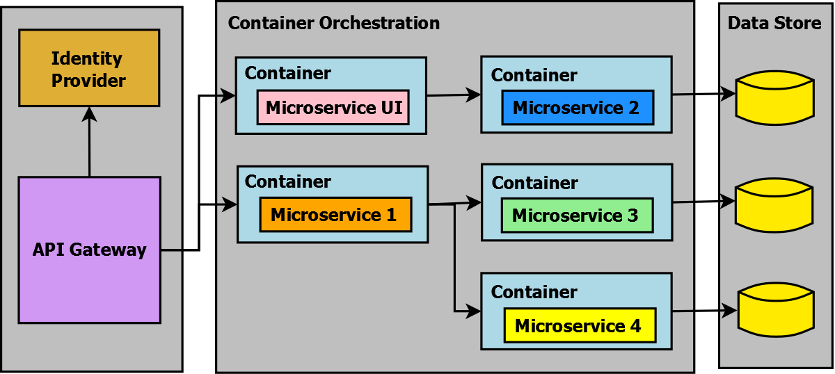 Microservices, Containerization, and Serverless by Wentz Wu, ISSAP, ISSEP, ISSMP CISSP, CCSP ...