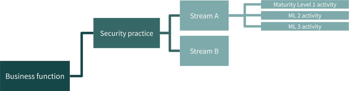 OWASP SAMM by Wentz Wu, ISSAP, ISSEP, ISSMP CISSP, CCSP, CSSLP, CGRC ...
