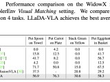 Llada Vla Vision Language Diffusion Action Models