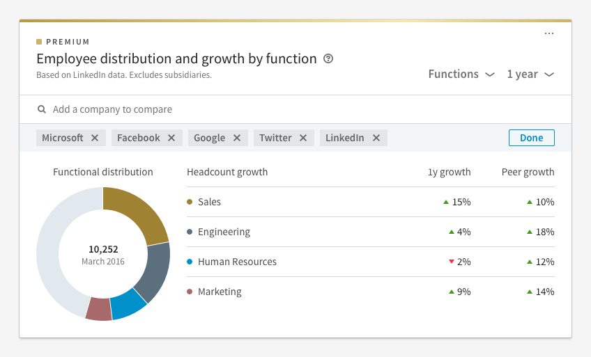 LinkedIn Premium Members Can Keep Tabs On Companies With This New Feature
