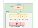 Pointer From Memory Allocation Perspective Who Cares