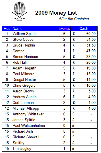 Money List Updated – WHV Golf Society