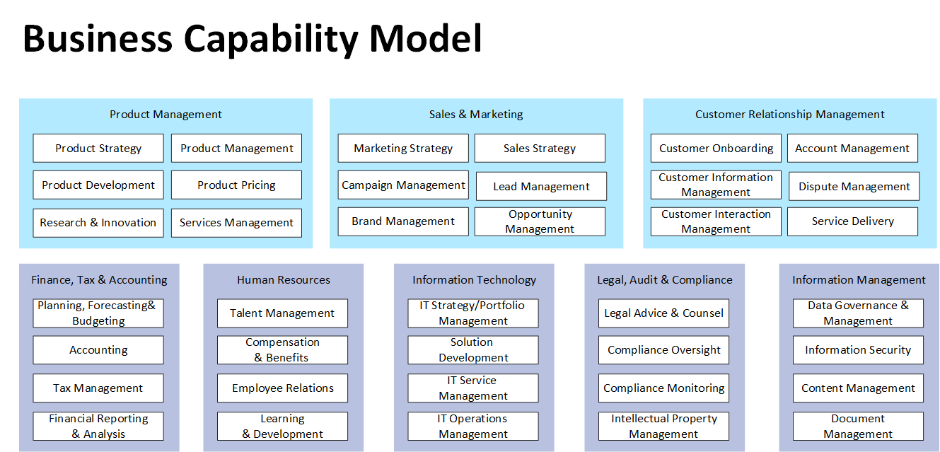 Business Architecture Modelling Basics - Why Change
